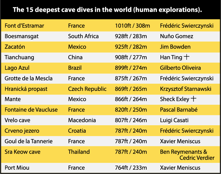 World Record Cave Dive to 1010ft by Frédéric Swierczynski